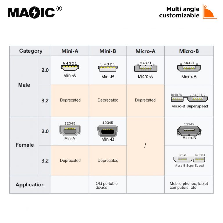 USB 2.0 mini-B male to A male cable – Shenzhen Magelei Electronic And ...
